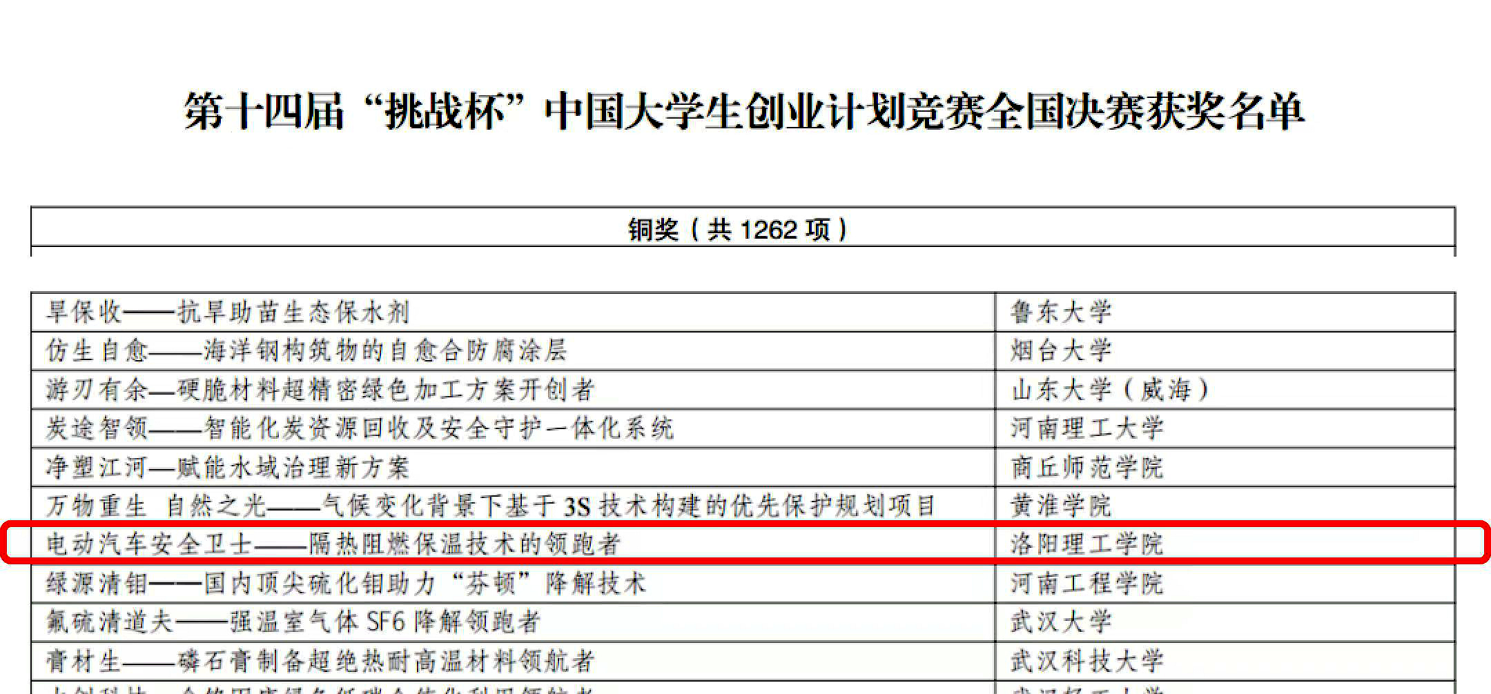 洛阳理工学院在第十四届“挑战杯”中国大学生创业计划竞赛中获铜奖 洛阳理工学院